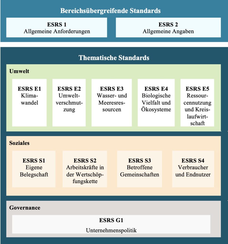 CSRD: European Sustainability Reporting Standards (ESRS) veröffentlicht