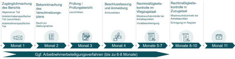 Grenzüberschreitende Verschmelzungen nach neuen Regeln